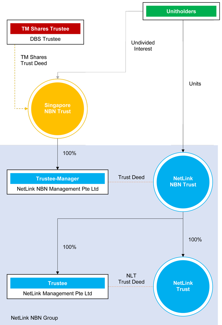 NetLink NBN Trust - Investor Relations : Trust Structure