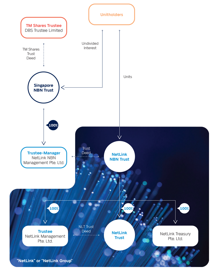 NetLink NBN Trust - Investor Relations : Trust Structure